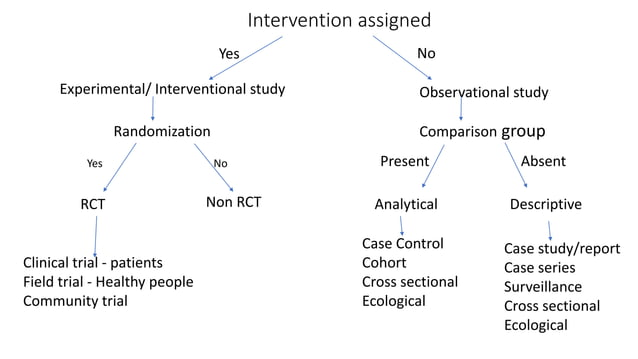 Types of study design | PPTX | Diseases and Conditions | Medical Health