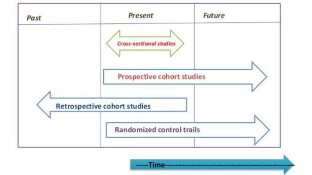 Types of study design | PPTX | Diseases and Conditions | Medical Health
