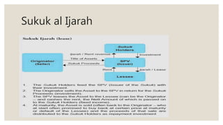 Types of Sukuk 6 | PPTX