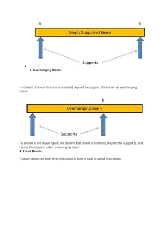 TYPES OF SUPPORTS,BEAM AND LOADING.docx | Civil Engineering Industry ...