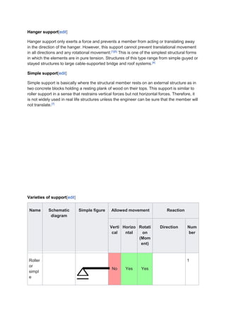 TYPES OF SUPPORTS,BEAM AND LOADING.docx | Civil Engineering Industry ...