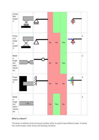 TYPES OF SUPPORTS,BEAM AND LOADING.docx | Civil Engineering Industry | Industries