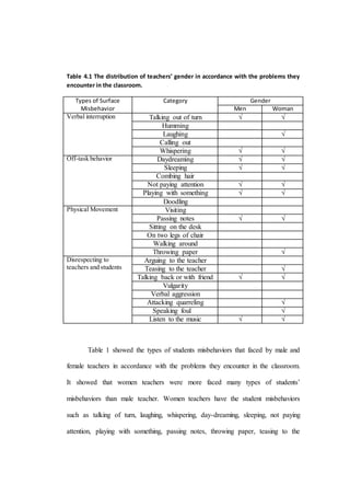 Types of surface misbehavior | DOCX