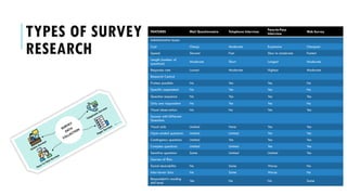 Types of survey research.pptx , Telephone Interviews | PPTX