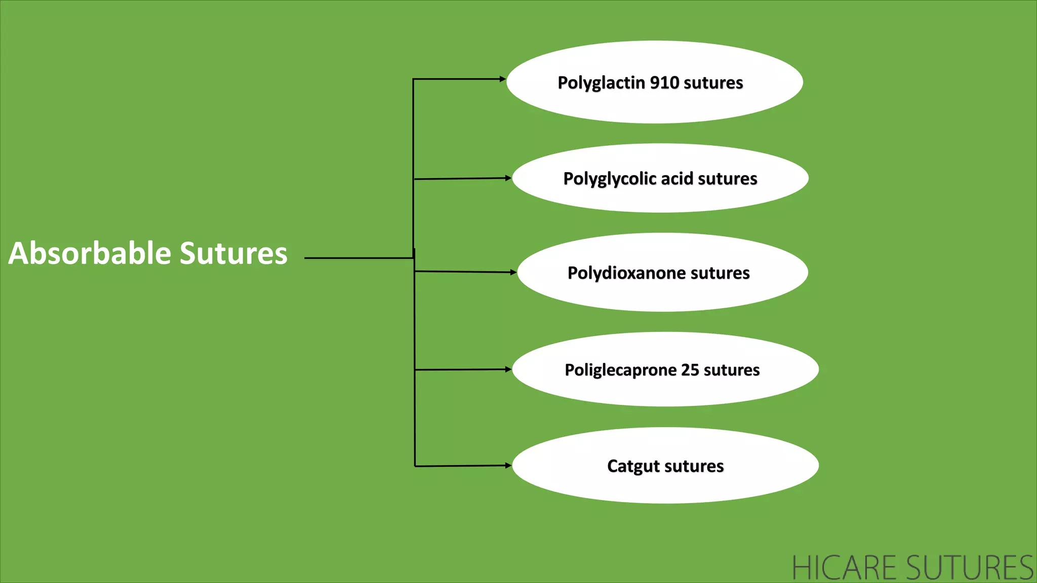 Different Types of Sutures | PDF