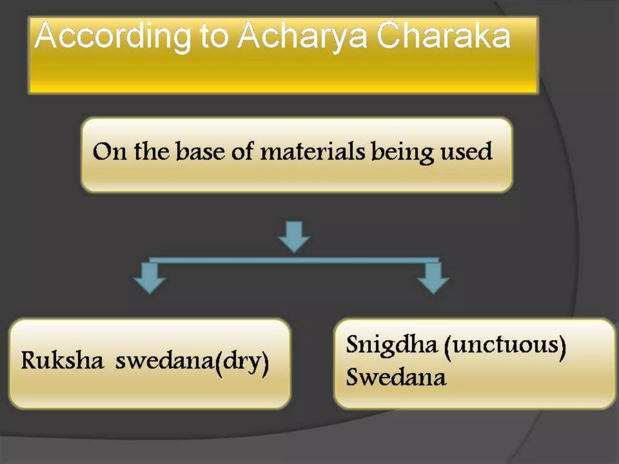 Types of swedana | PPTX