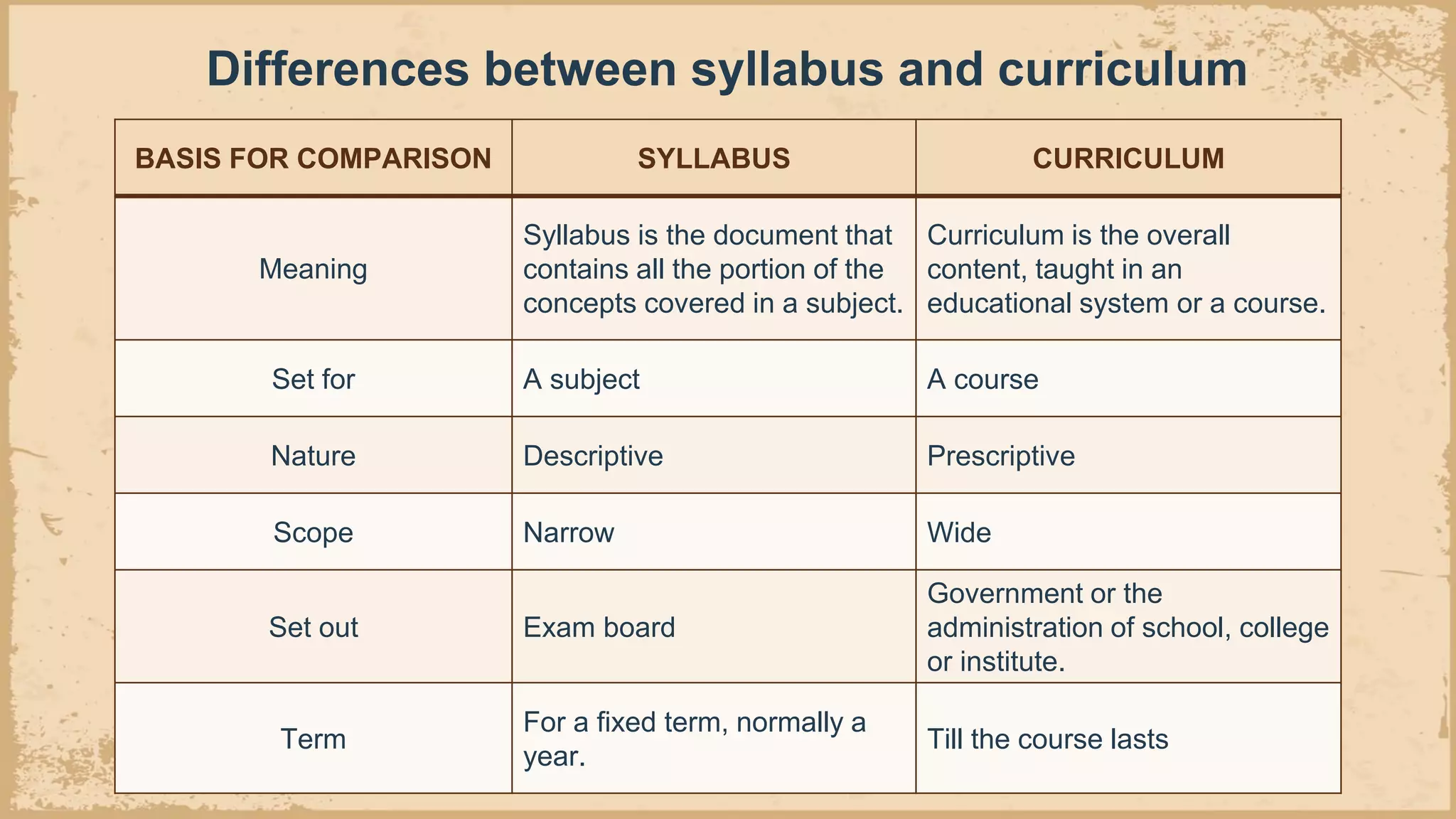 Types of Syllabus | PDF
