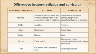 Types of Syllabus | PDF