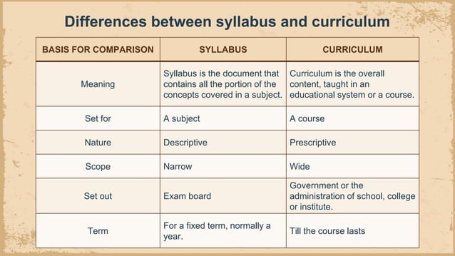 Types of Syllabus | PDF