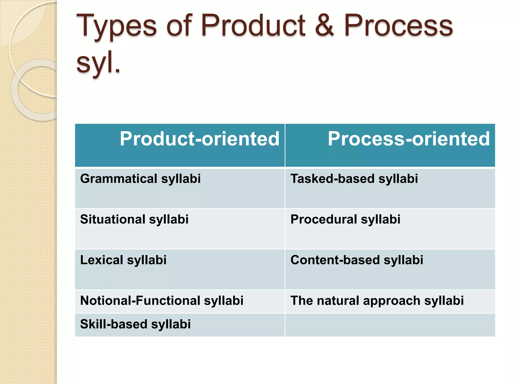 Types of syllabus design | PPTX