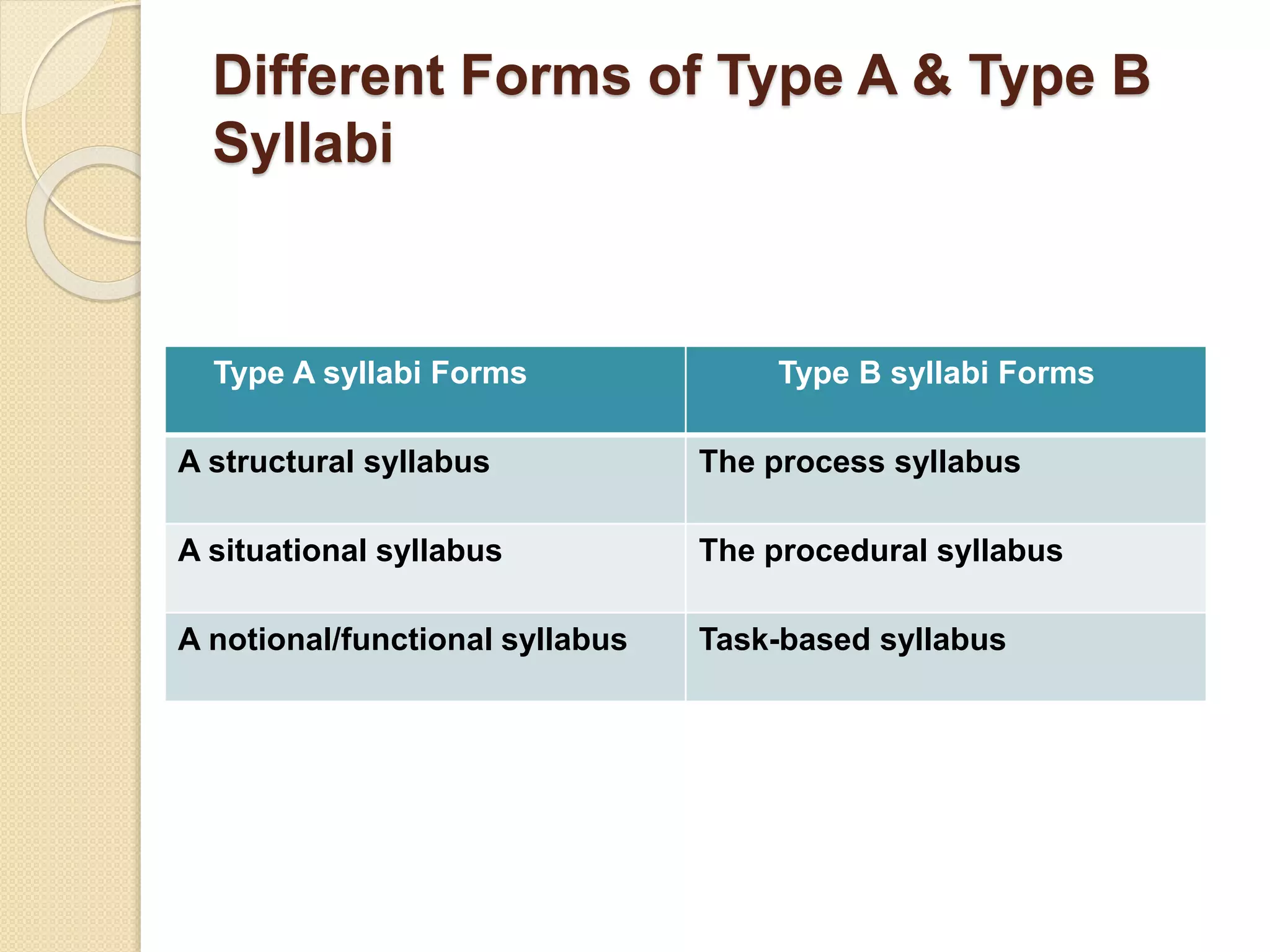 Types of syllabus design | PPTX