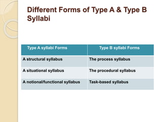 Types of syllabus design | PPTX
