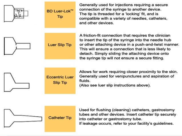 Types of syringes and needles