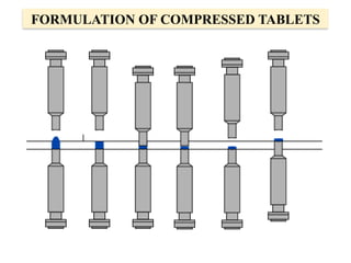 TYPES OF PHARMACEUTICAL TABLETS: A short note | PPTX