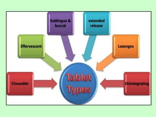 types_of_tablets_pht_311_lecture_2.ppt