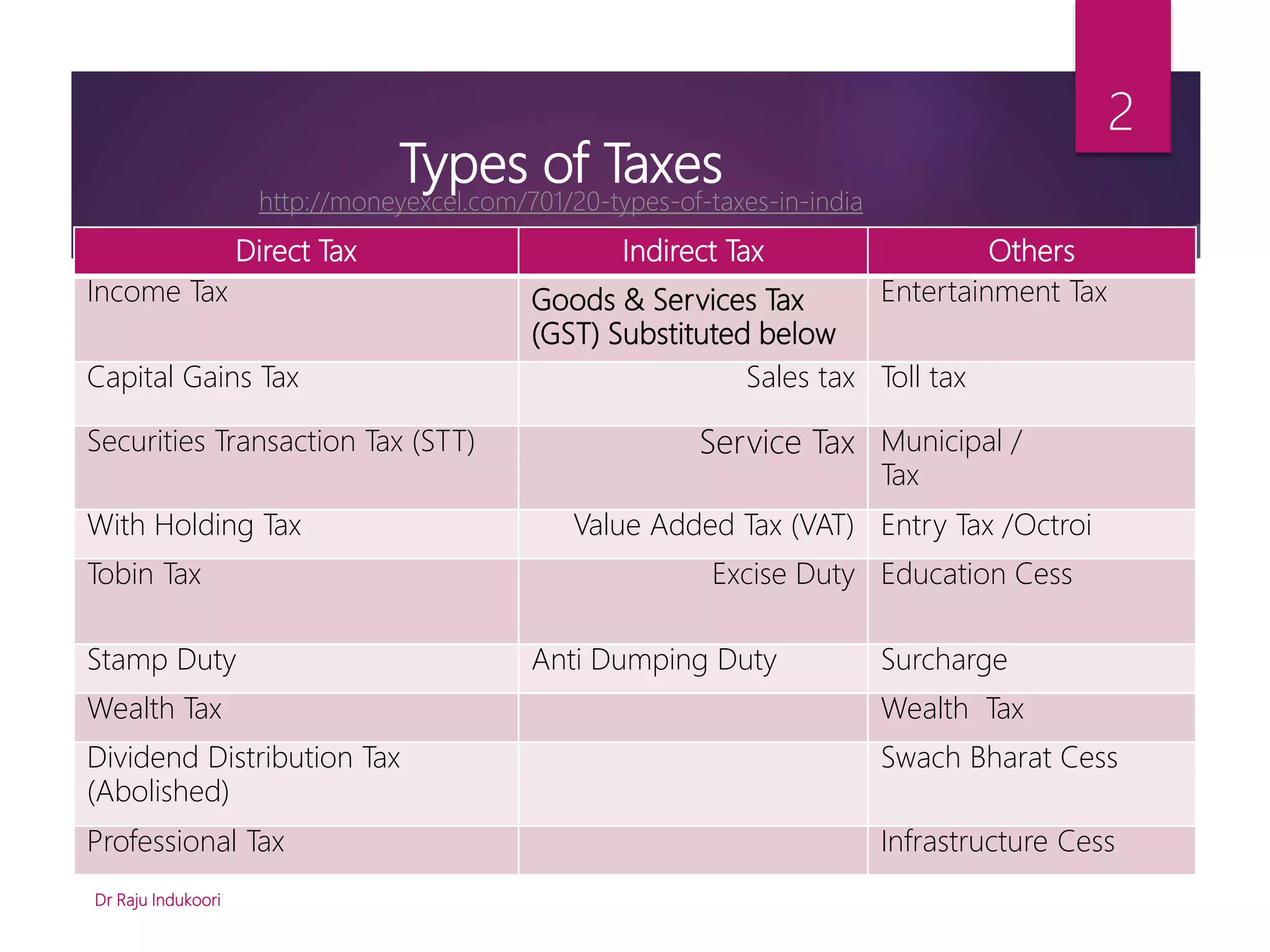 Types of taxes | PPTX