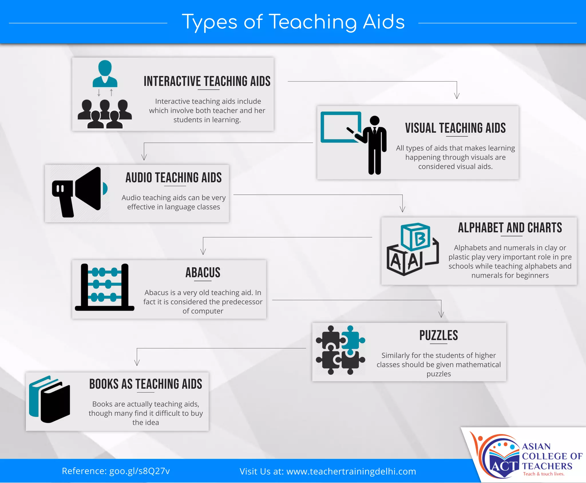 Types of Teaching Aids | PDF