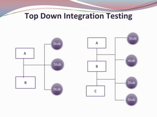 Types of testing | PPTX