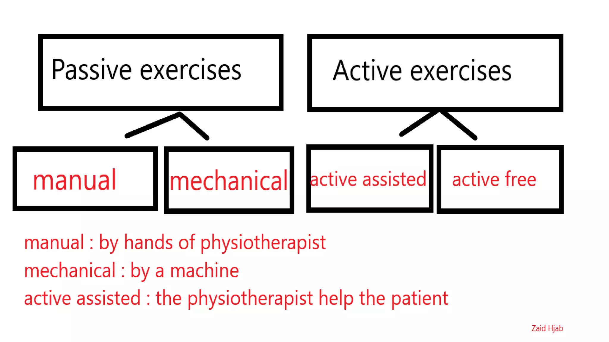 Types of therapeutic exercises | PDF
