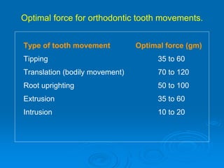 Types of tooth movement in orthodontics (4th BDS) | PPTX