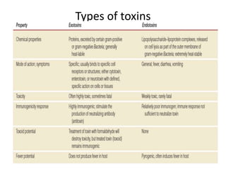 Types of toxins | PPT