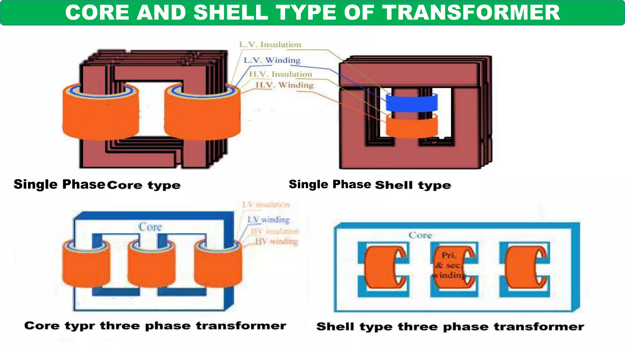 TYPES OF TRANSFORMER ,COMPARISON BETWEEN CORE AND SHELL |DAY4||IN HINDI ...