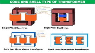TYPES OF TRANSFORMER ,COMPARISON BETWEEN CORE AND SHELL |DAY4||IN HINDI ...