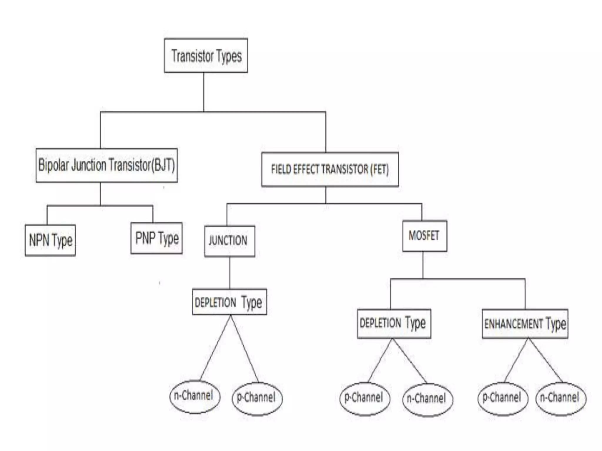 Types of transistors | PPT