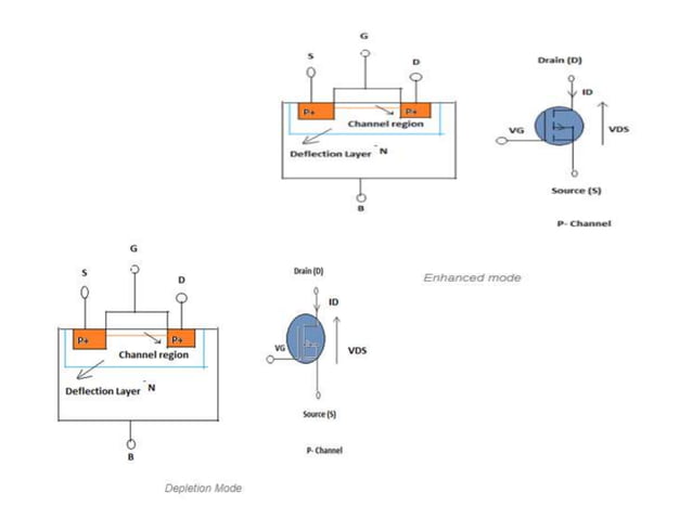 Types of transistors