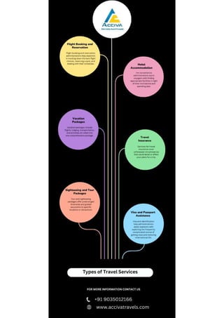Types of Travel services.pdf