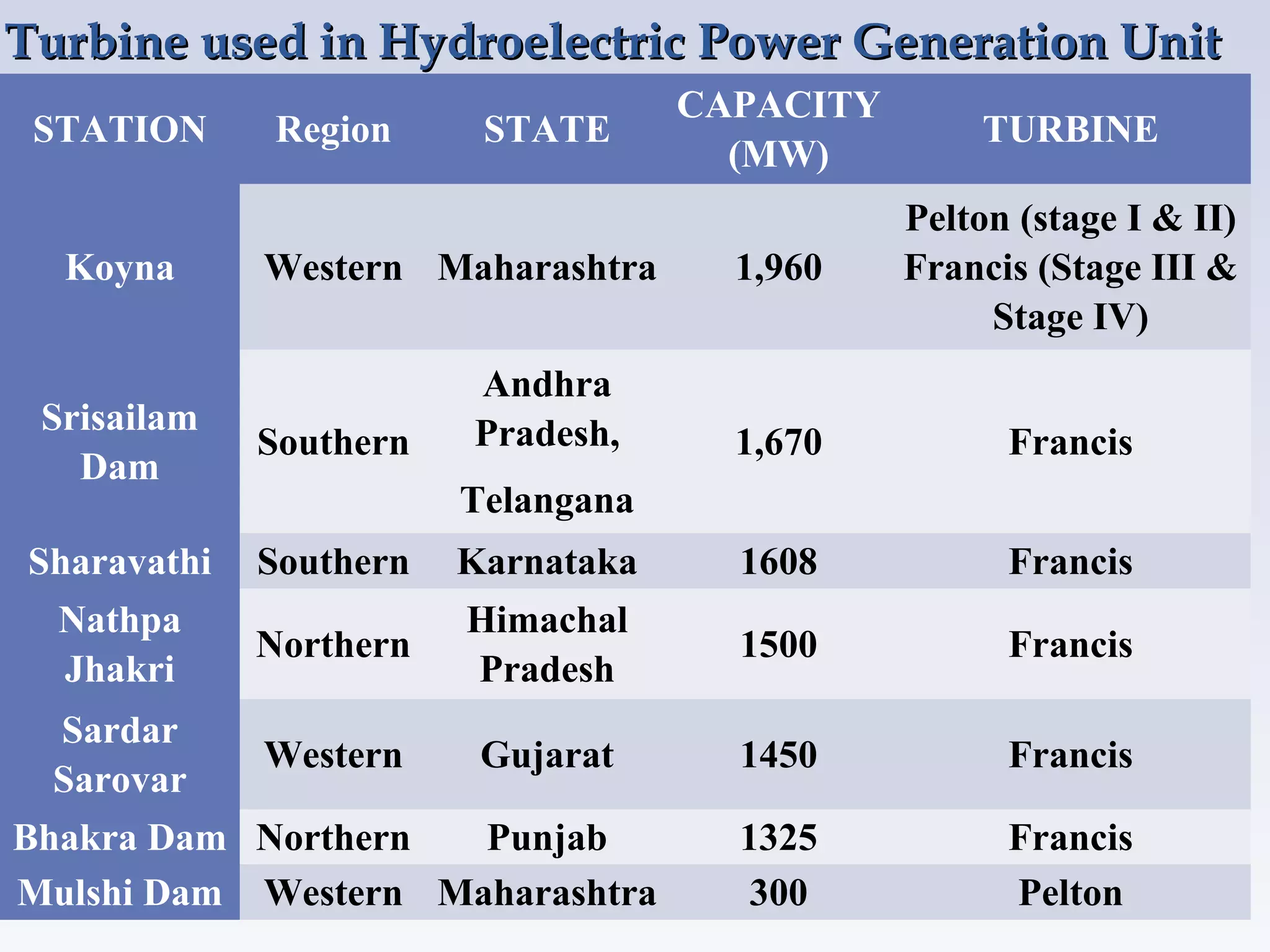 Types of turbine | PPT