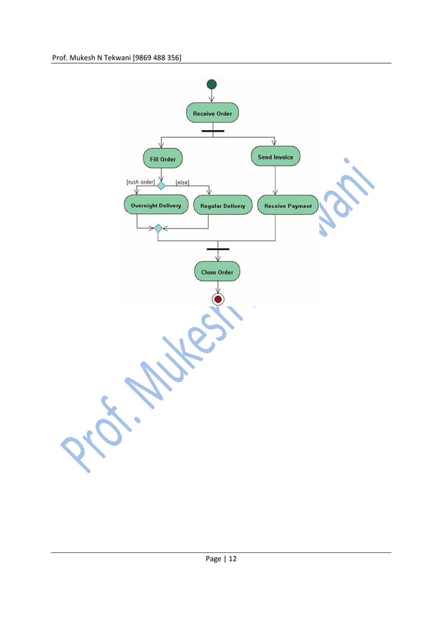 Types of UML diagrams | PDF