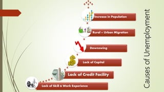 Types of unemployment | PPT