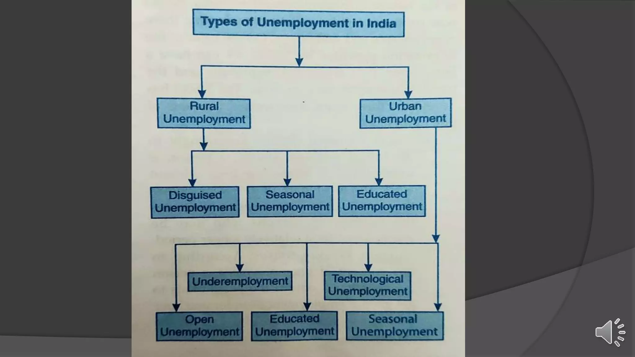 Types of unemployment | PPTX