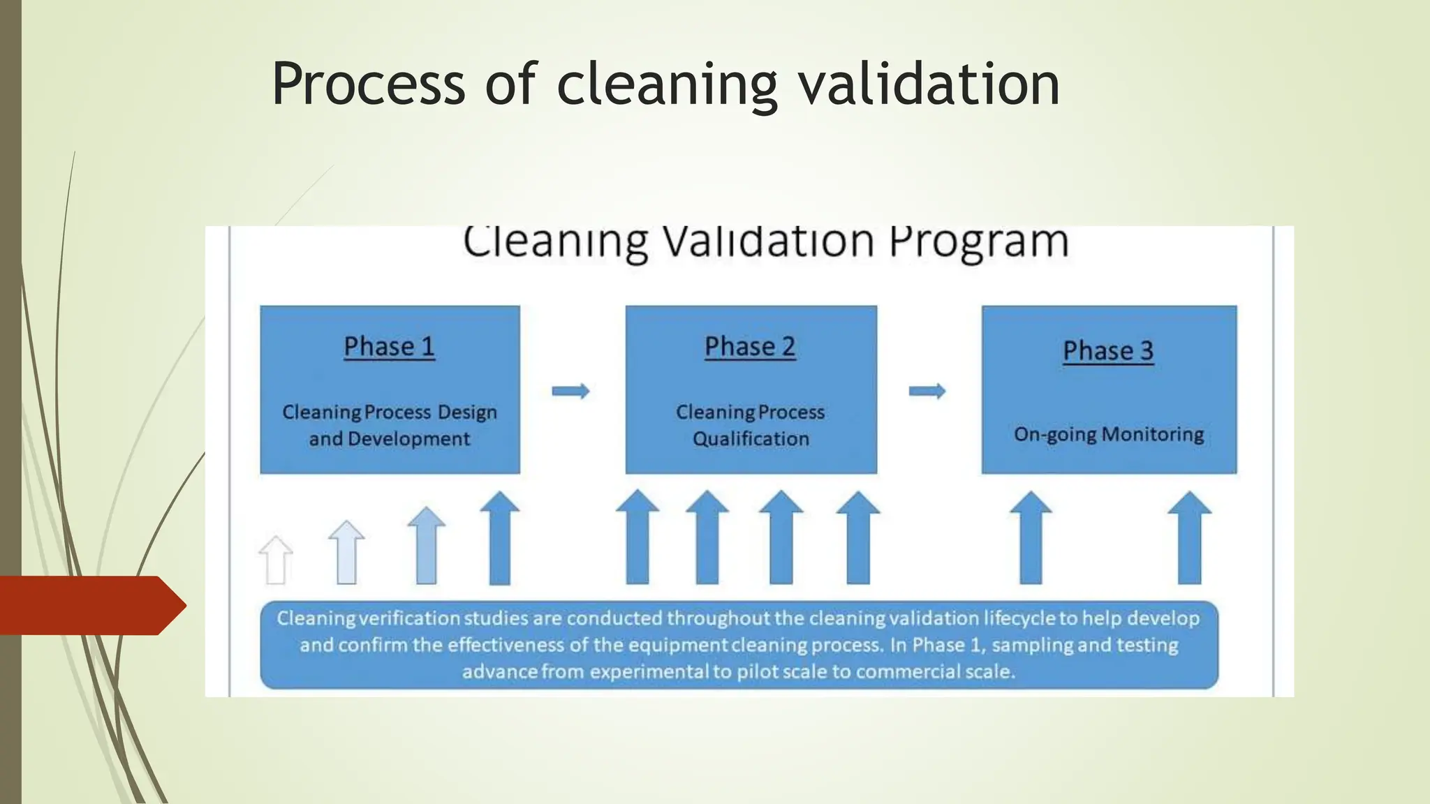 Types of validation in 7 th sem b pharma | PPTX