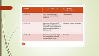 Types of validation in 7 th sem b pharma | PPTX
