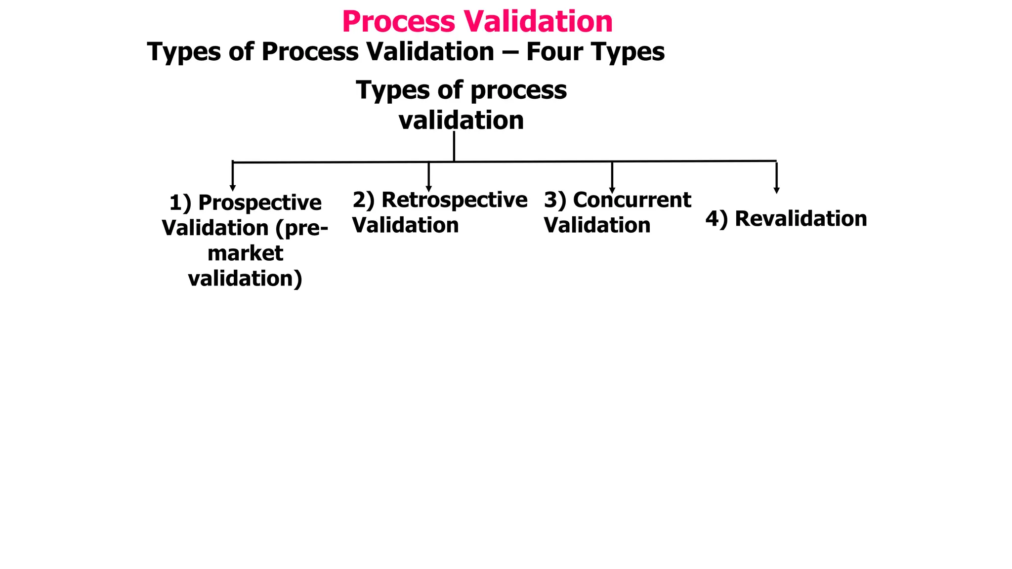 validation and its concepts and its types | PPTX