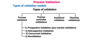 validation and its concepts and its types | PPTX