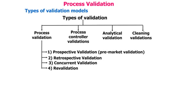 validation and its concepts and its types | PPTX