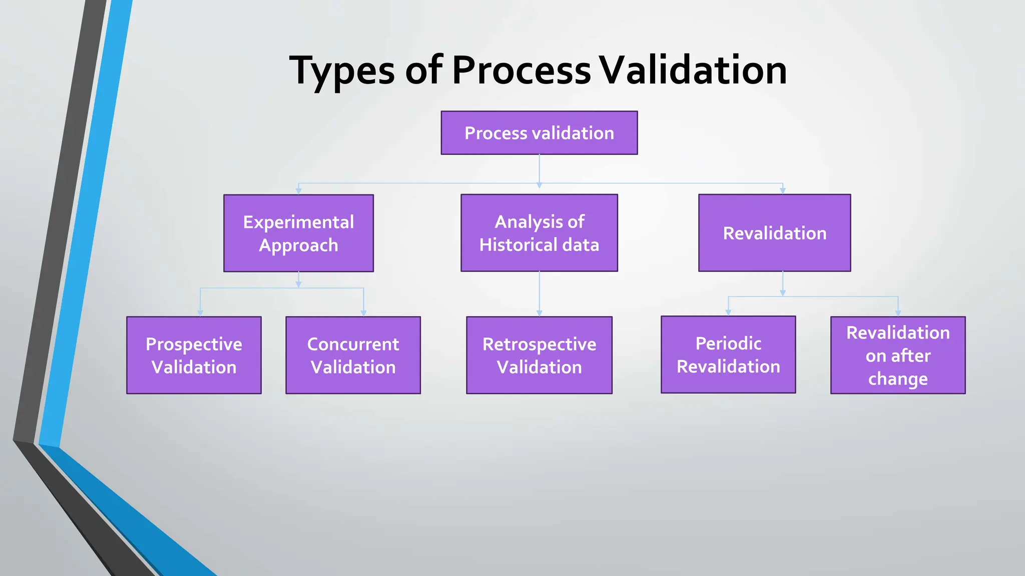 Types of Validation & its Aspects PPT.pptx