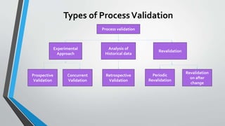 Types of Validation & its Aspects PPT.pptx | Chemistry | Science