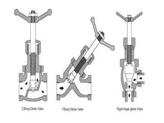 Types of valves | PPTX