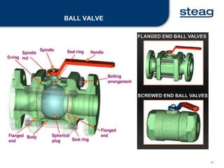 Types of Valves.ppt
