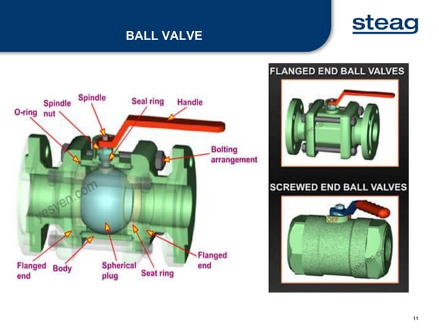 Types of Valves.ppt | Physics | Science