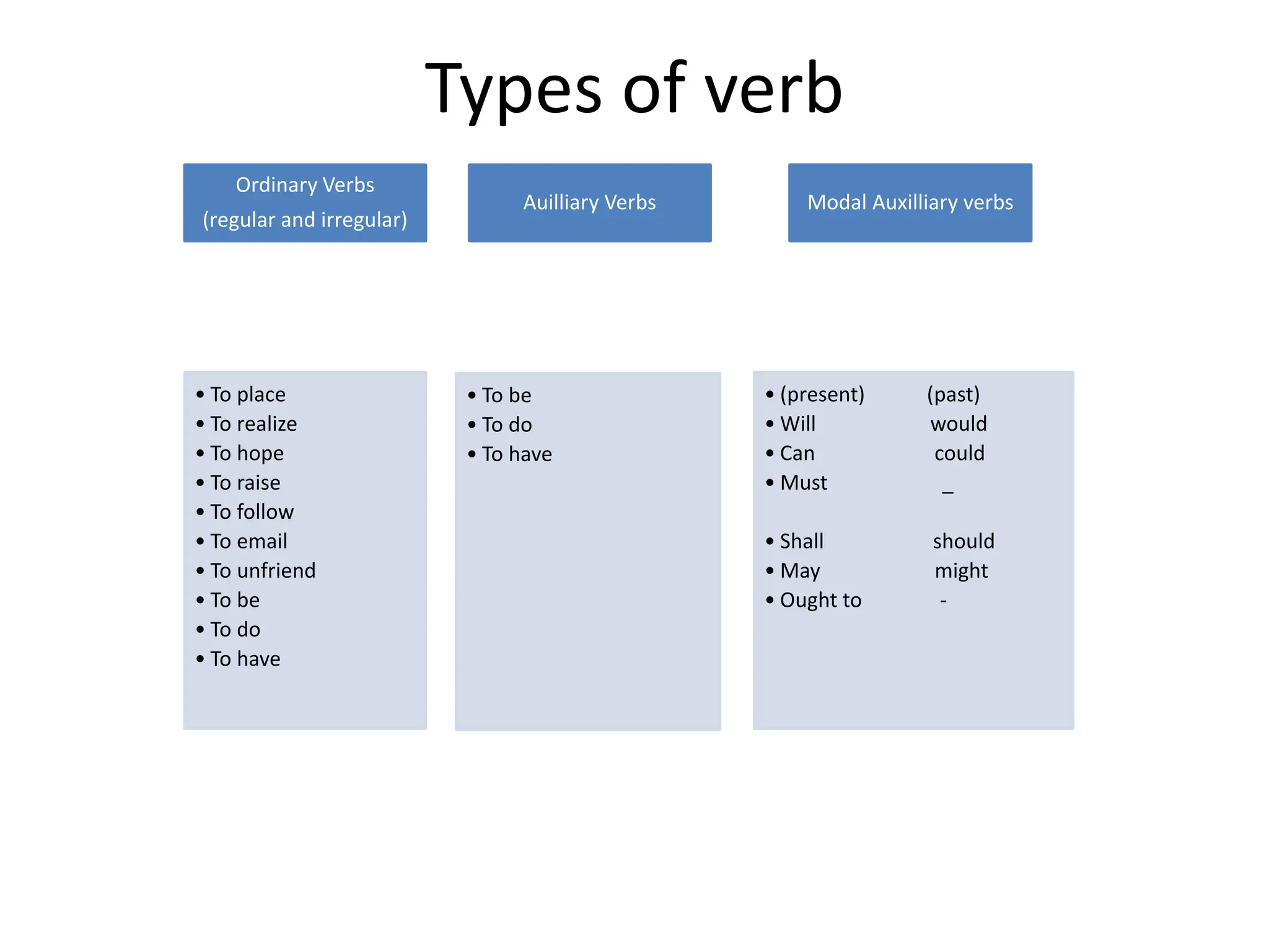 Types of verb (simpler).pptx