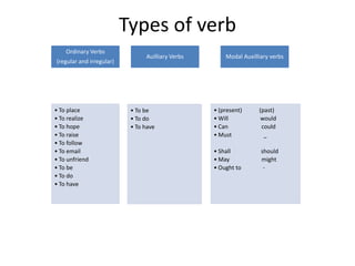 Types of verb (simpler).pptx