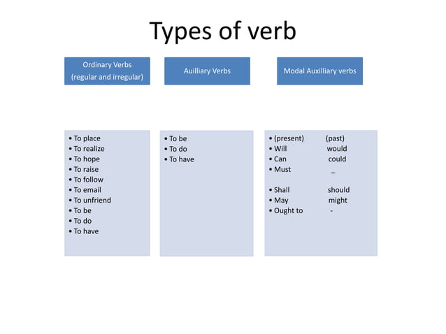 Types of verb (simpler).pptx