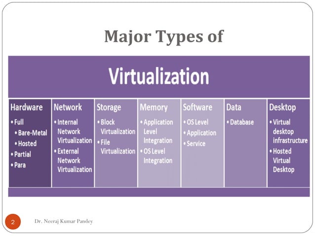 cloud computing:Types of virtualization | PPT