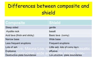 Types Of Volcanoes | PPT