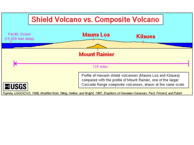 Types of volcanoes_geology | PPT